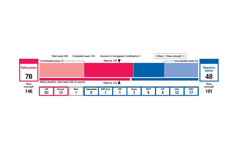 New power balance in upper house - The Japan News