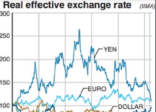 Rise and fall of the yen is entwined with state of the economy - The ...