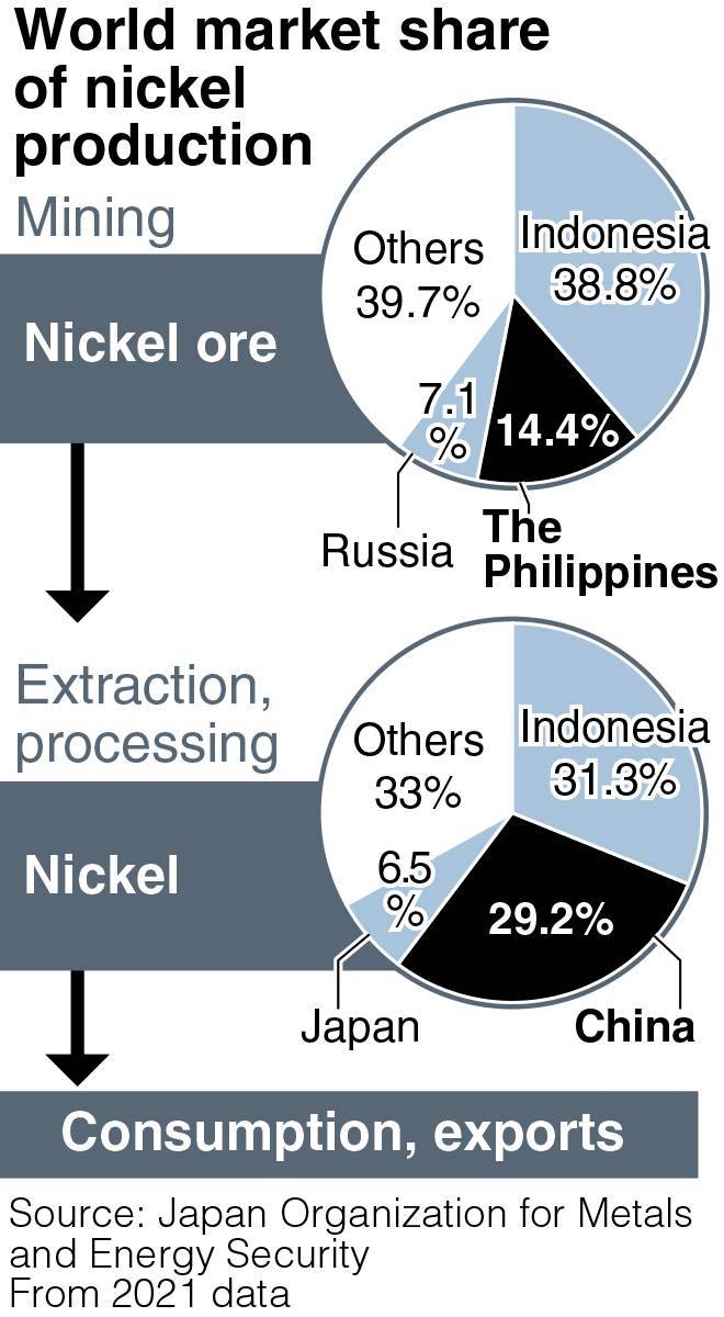 Japan, U.S., Philippines to Strengthen Nickel Supply Chains; Reduce ...