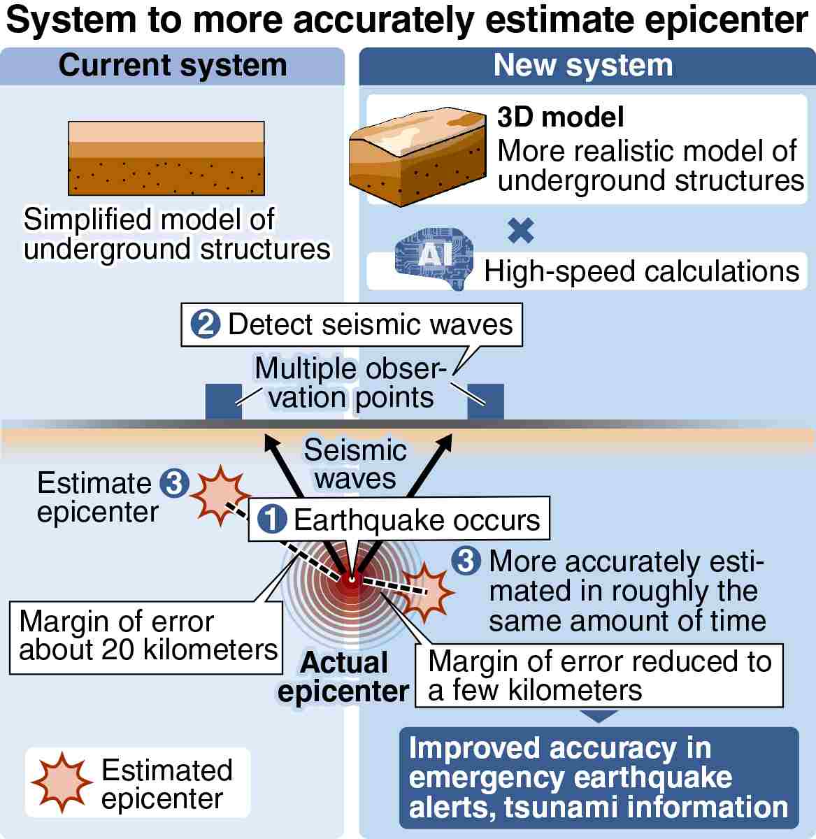 Breakthrough AI System for Rapid Epicenter Detection and Tsunami ...