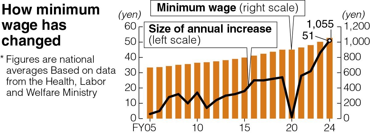 Japan’s Minimum Wage to Exceed ¥1,000 Nationwide for 1st Time; Record ...